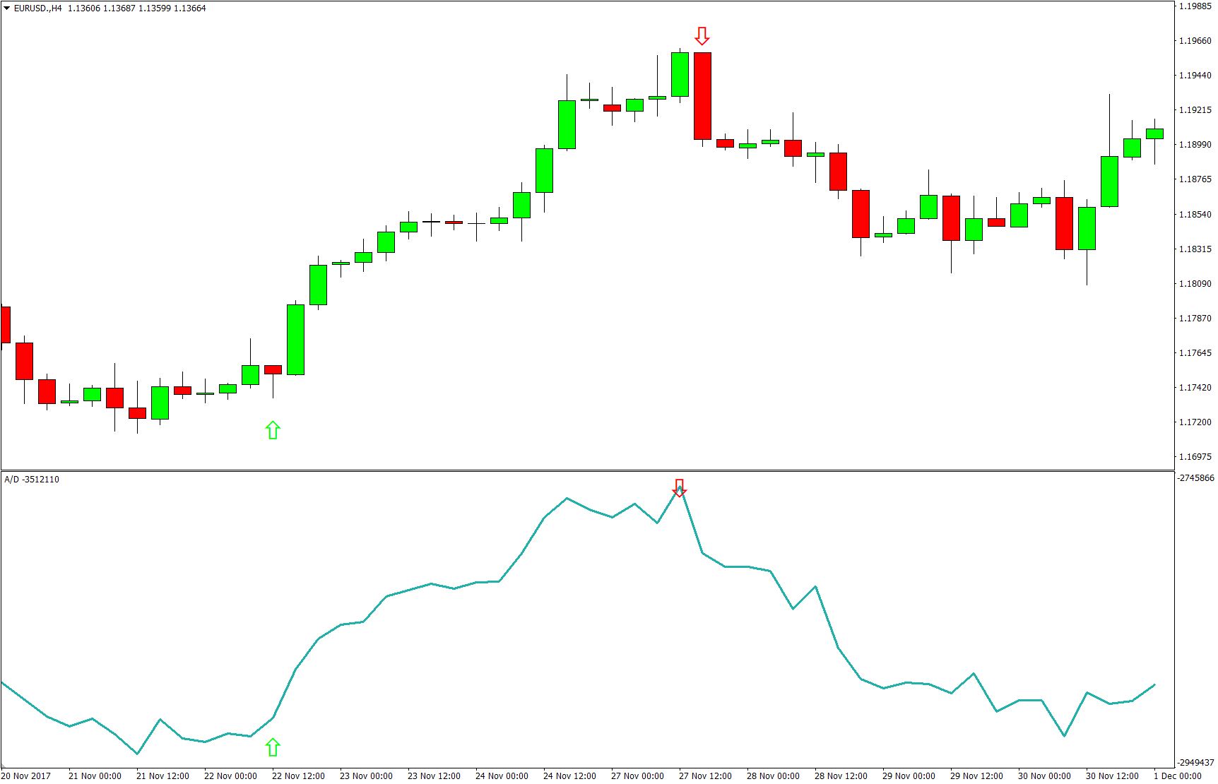 Wskaźnik Accumulation/Distribution - Edukacja Giełdowa na Forex.pl