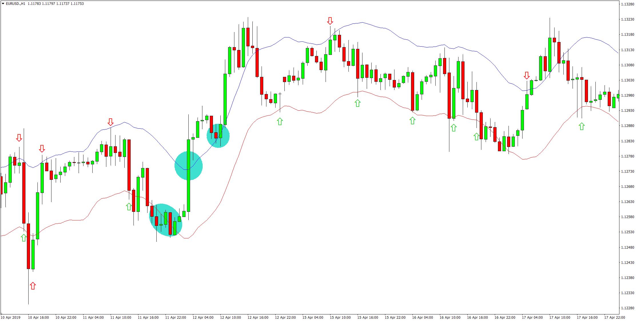 Wskaźnik Envelopes - Edukacja Giełdowa na Forex.pl